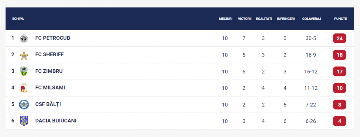 Super Liga, ediția 2023/24, la final | FMF